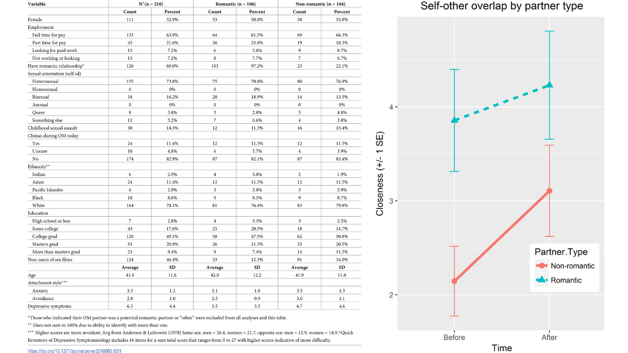 The Science Of Orgasmic Meditation: Non-Romantic Partners | Eros Pl...